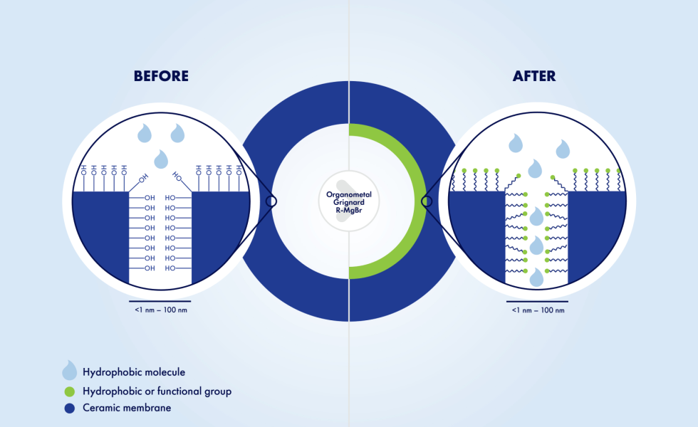 Technology - A-membranes